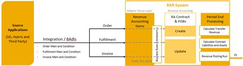 Revenue Accounting And Reporting RAR Concept A SAP Community