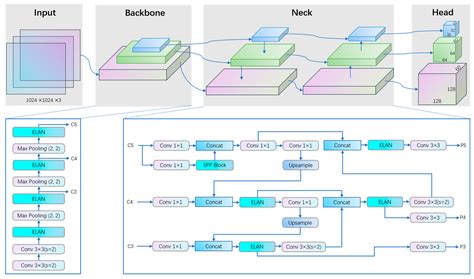 Remote Sensing Free Full Text On Board Multi Class Geospatial Object Detection Based On