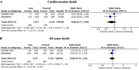 Forest Plot For Dichotomous Outcome A Cardiovascular Mortality B Download Scientific Diagram