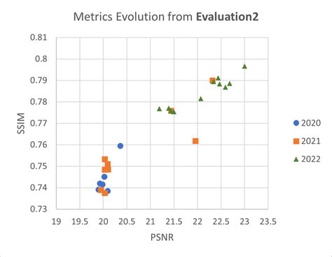 Metrics Evolution Through The Last Three Years Challenges Download