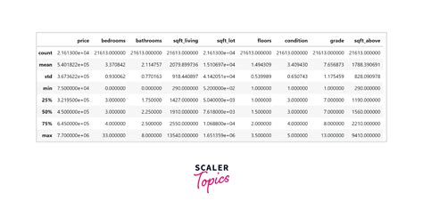 Linear Regression For Data Science Scaler Topics