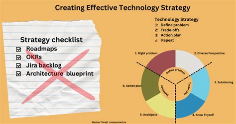 Creating Effective Technology Strategy