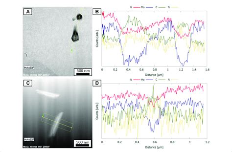 Tem Eds Line Scans Of The U 10mo 2002 Sample Indicating That The Download Scientific Diagram