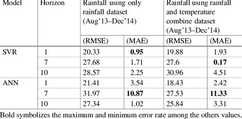Rainfall Prediction Result Download Table