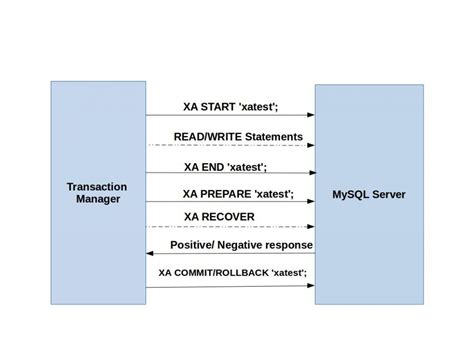 mysql improvements to xa support in mysql 5 7