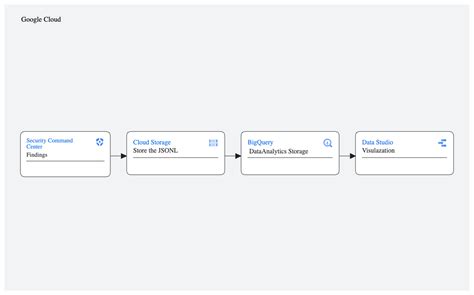 Deploying Labeling Automation Using Cloud Build Cloud Scheduler And Pub Sub By Reuel Lobo