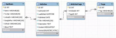 Data Table Design Examples Architecture Home Decor