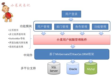 小菜的系统框架界面设计 小菜用户权限管理软件开源大放送 Aganqin 博客园