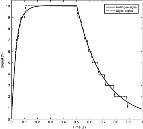 5 Example Of Quantisation Error Where The Resolution Only Permits