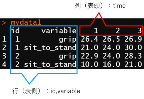 分析上手のコツ！rのreshapemeltcast でデータを簡単に加工・整形 Eb Rehabilitation