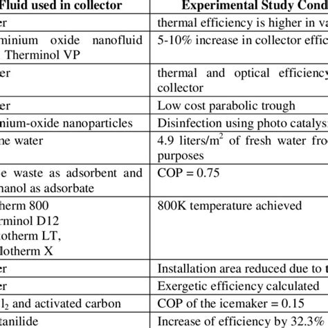 Pdf An Overview On Parabolic Trough Solar Collector