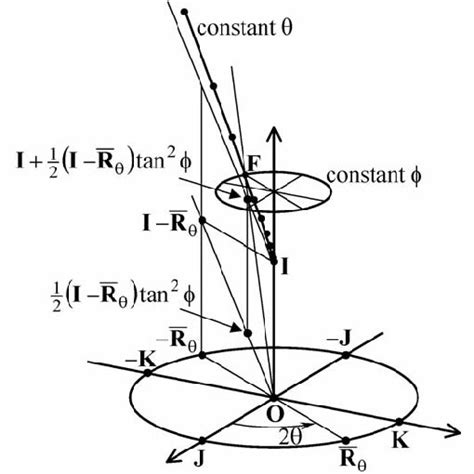 A Lens And A Tilt Axis At Angle θ Tilt About An Axis With θ 0˚is0˚is