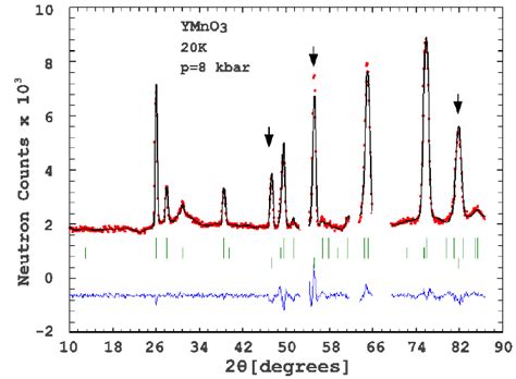 Observed • And Calculated − Neutron Diffraction Patterns Of