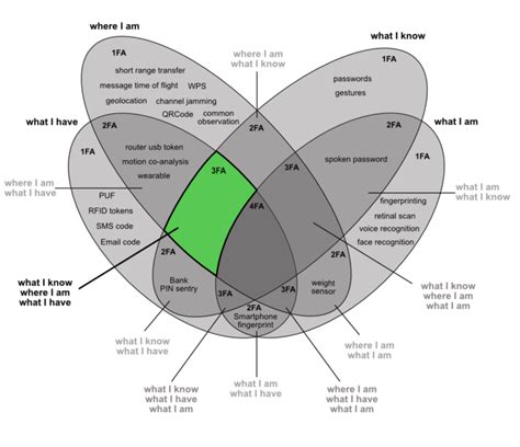design space three factor authentication using semi fixed features