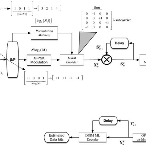 Dsim System Model With An Example Of Data Bits Mapping Procedure Download Scientific Diagram