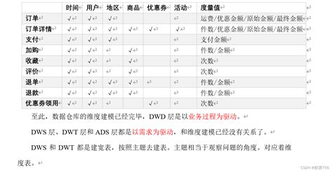 数仓学习笔记 3 ——数仓建模理论 数据仓库 github csdn博客