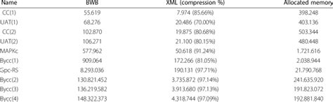 Xml Incapsulation Routine Benchmarks Download Table