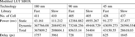 Implementation Result Of Modified Lut Based Sbox Download Table