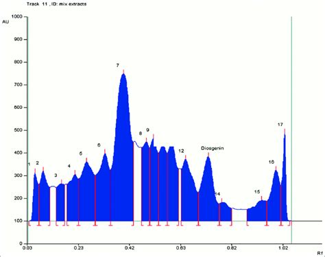 Densitogram Of The Mixture Of Extract At 194 Nm Download Scientific