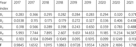 The Index Value Of The F Score Model Download Scientific Diagram