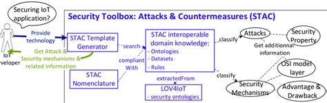1 Assisting Developers In Securing Iot Applications With Stac