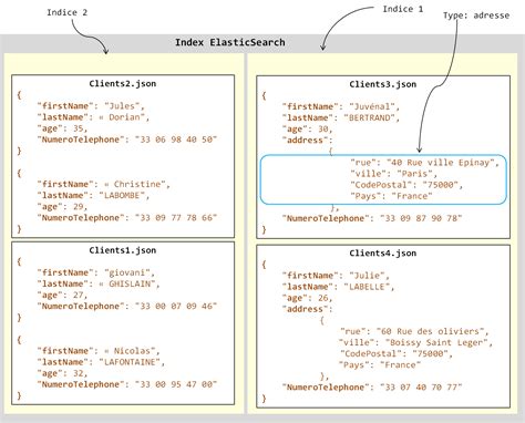 Tutoriel Elasticsearch Bases De Données En Nosql