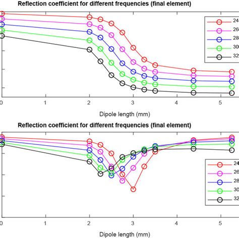Reflection Coefficient Obtained With The Optimized Element As A Download Scientific Diagram