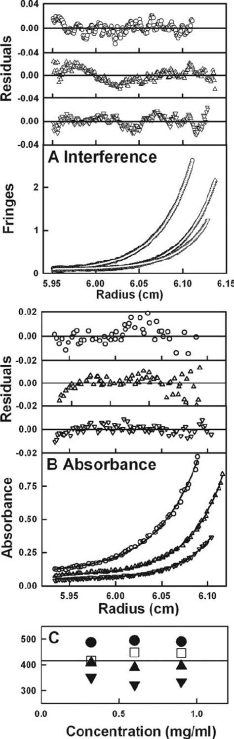Sedimentation Equilibrium Analyses Siga2 Was Analyzed Using