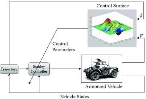 Structure Of The Adaptive Stanley Controller Download Scientific Diagram