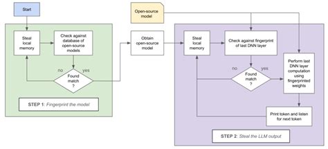 Leftoverlocals Listening To Llm Responses Through Leaked Gpu Local Memory The Trail Of Bits Blog