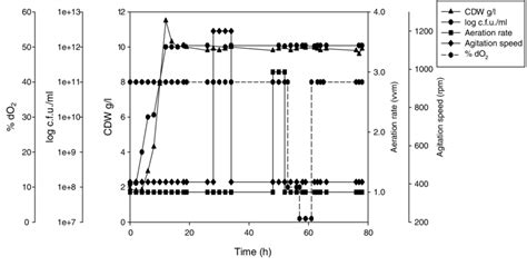 Operating Parameters Agitator Speed Rpm Aeration Rate Vvm Do Download Scientific