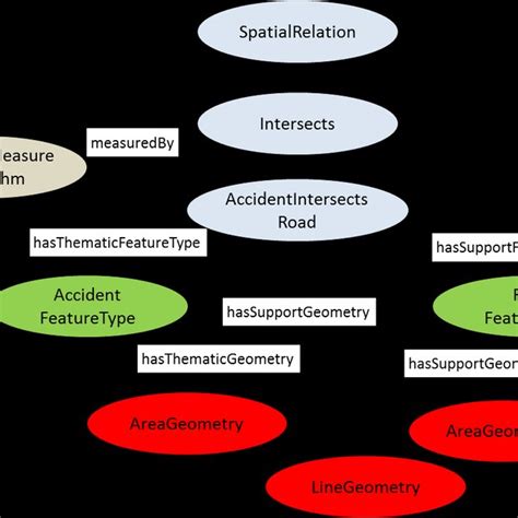Spatial Relations Model For Describing The Intersects Relation