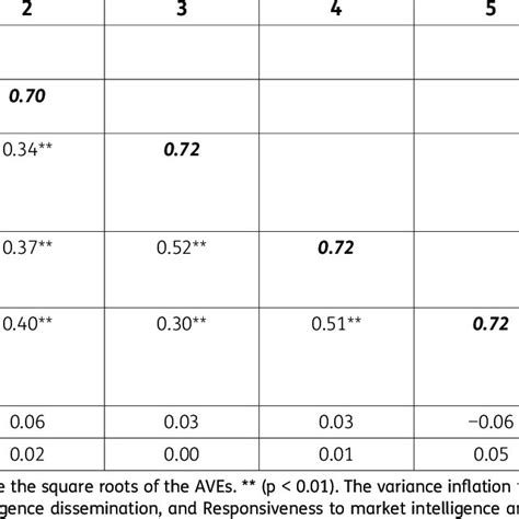 Inter Construct Correlation And The Square Root Of The Average Variance