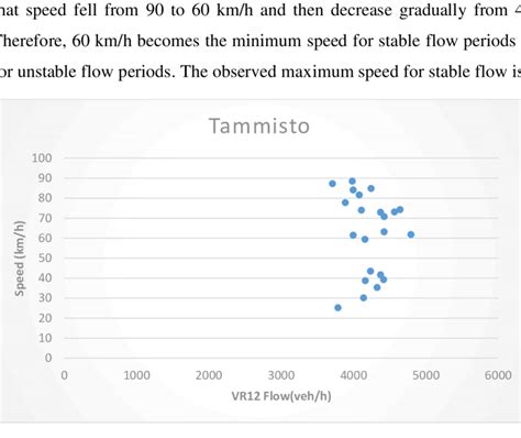 Speed Flow Data Using 5 Min Aggregation Period Figure 64 Shows The