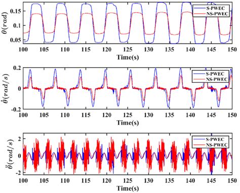 Motion Response Of S Pwec And Ns Pwec Download Scientific Diagram