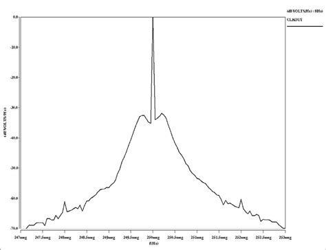 Frequency Spectrum Of The Vco Output Obtained From Spice Simulations Download Scientific