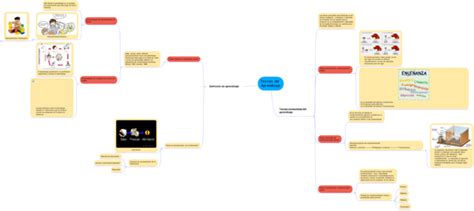 Mapas Mentales Del Aprendizaje 【descargar】