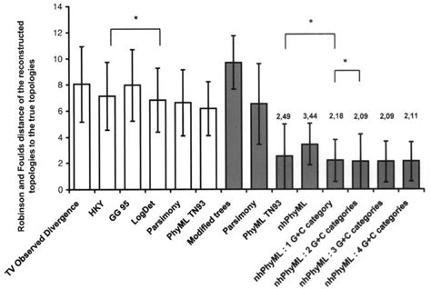 Efficiency Of Various Methods In Reconstructing A Phylogeny In