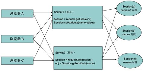 Java Web Ession会话管理 Csdn博客