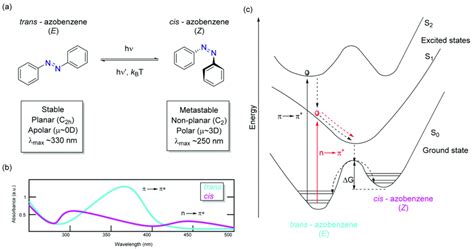 A Azobenzene Isomer Structures And An Overview Of Properties B Download Scientific Diagram
