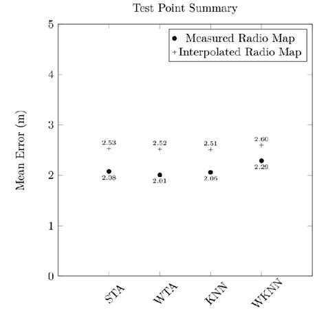 mean positioning error of all algorithms of test scenario ii download scientific diagram