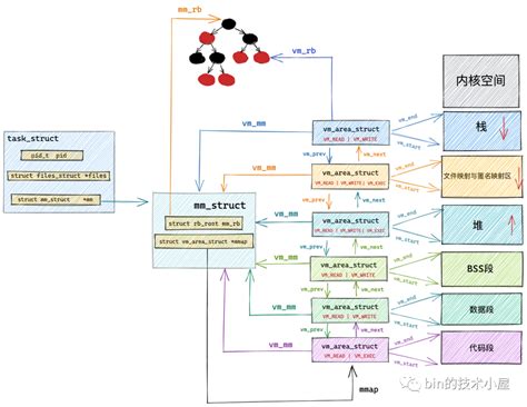 一步一图带你深入理解 linux 物理内存管理 bin的技术小屋 博客园