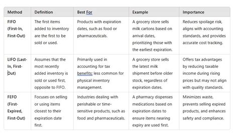 Inventory Management Methods Fifo Lifo And Fefo Effective Inventory