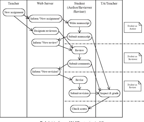 table 1 from assessment of programming language learning based on peer code review model