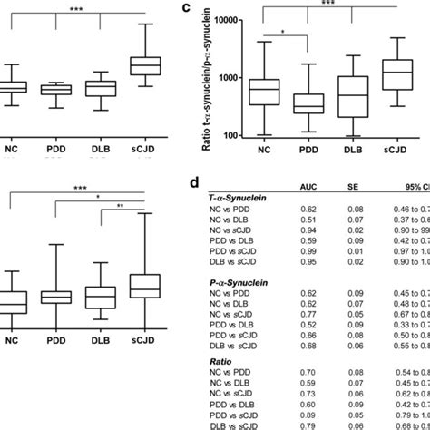 Correlation Of Csf T α Synuclein And P α Synuclein In Function Of The
