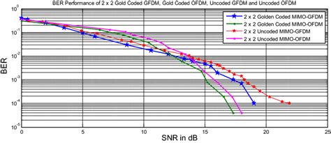 Ber Performance Of Golden Coded Mimo Gfdm Compared With Golden Coded