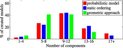 Probabilistic Reasoning For Assembly Based D Modeling