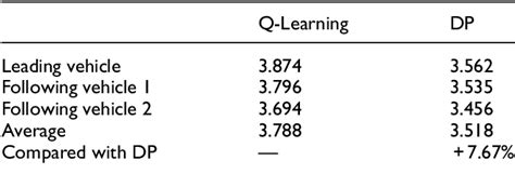 Table 1 From Hierarchical Model Predictive Control Strategy Based On Q Learning Algorithm For