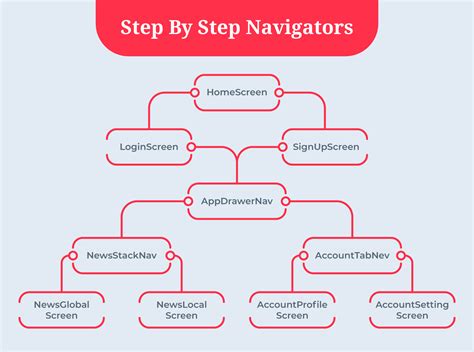 What Are The Different Navigation Options Available In React Native