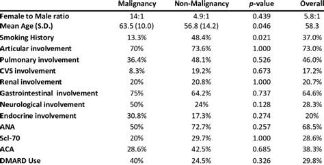 Comparisons Between Scleroderma Patients With And Without Malignancy Download Table
